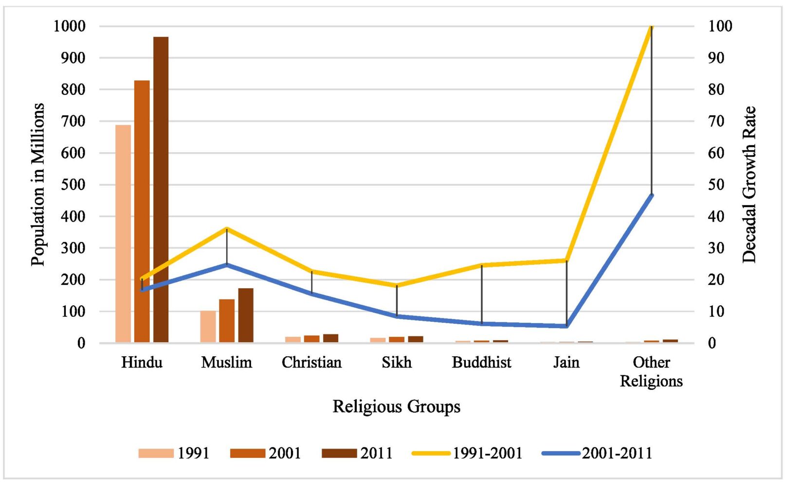 Relative Difference in Population Growth Rate among Different Religious ...